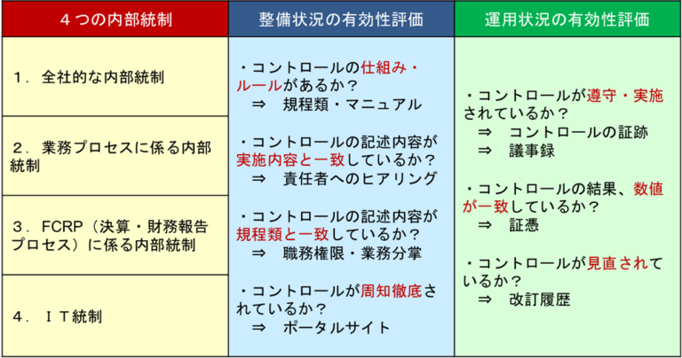 内部統制の基本 ～J-SOXの全体像と進め方とは？～ | 内部統制ツール比較・選び方ナビ