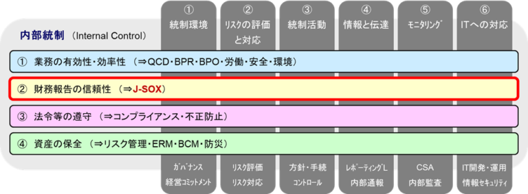 内部統制の基本 ~j Soxの全体像と進め方とは?~ 内部統制ツール比較・選び方ナビ