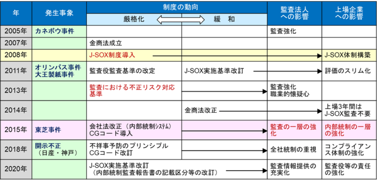 内部統制の基本 ～J-SOXの全体像と進め方とは？～ | 内部統制ツール比較・選び方ナビ