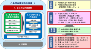内部統制の基本 ～J-SOXの全体像と進め方とは？～ | 内部統制ツール比較・選び方ナビ