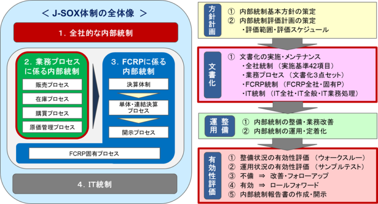 内部統制の基本 ~j Soxの全体像と進め方とは?~ 内部統制ツール比較・選び方ナビ